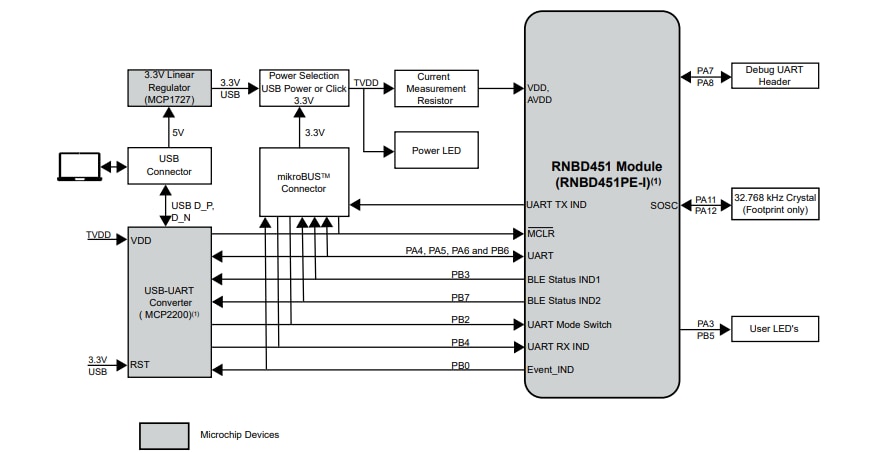 RNBD451 Add On Board - Microchip Technology | Mouser RNBD451 Add On Board - Microchip Technology | Mouser
